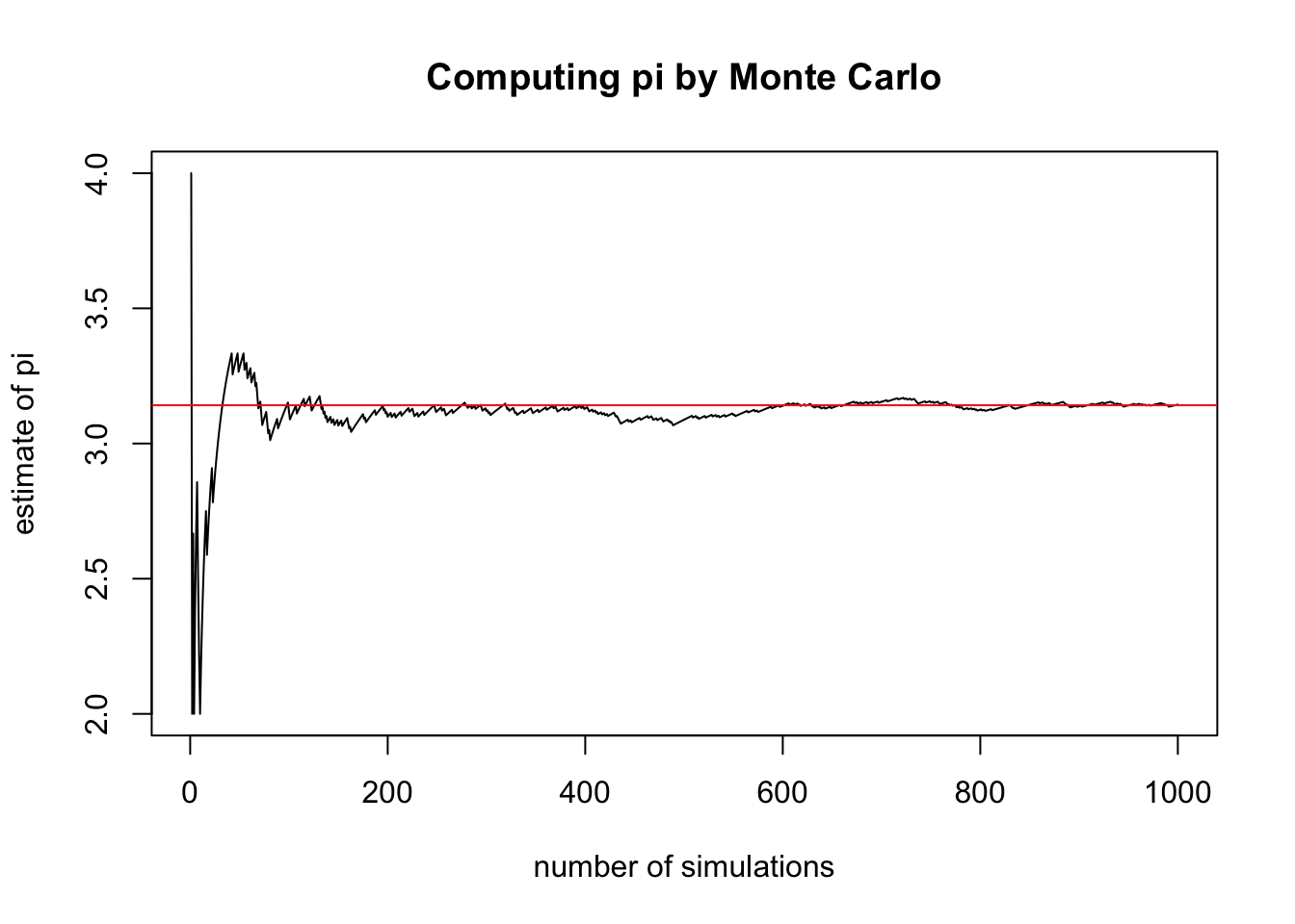 Chapter 2 Simulation Of Random Variables And Monte Carlo Lecture Notes For Introduction To 4656