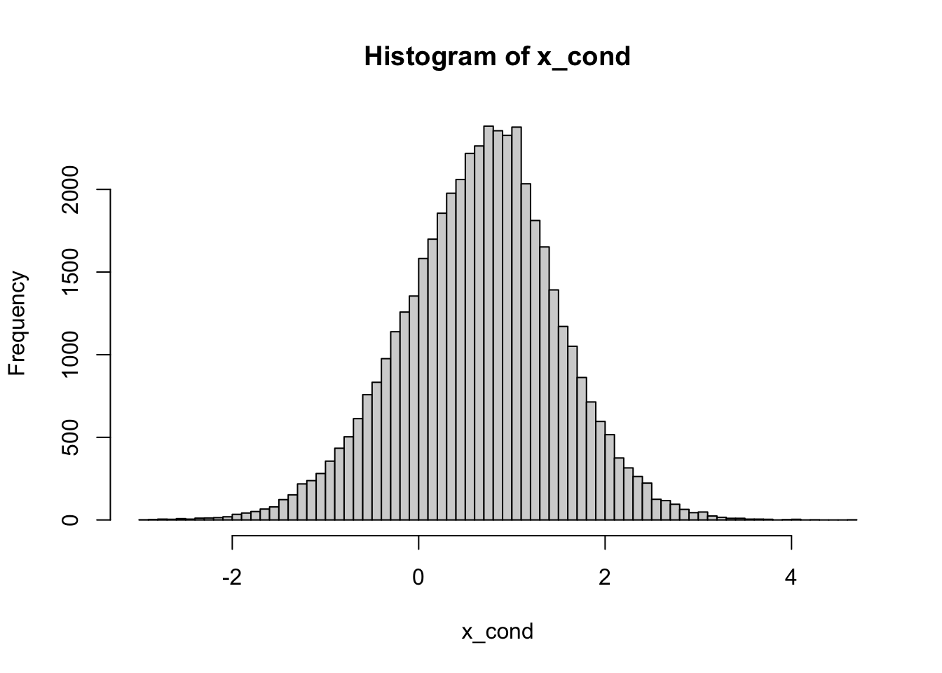 Chapter 2 Simulation Of Random Variables And Monte Carlo Lecture Notes For Introduction To