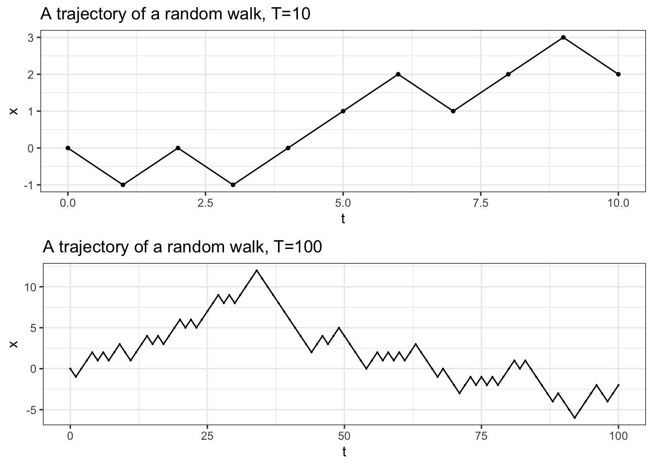 Chapter 3 Random Walks Lecture Notes For “introduction To Stochastic Processes”