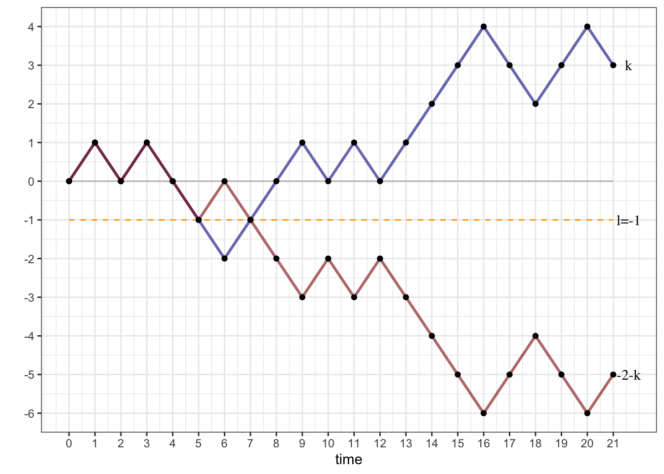 Chapter 4 More About Random Walks Lecture Notes For Introduction To 6473