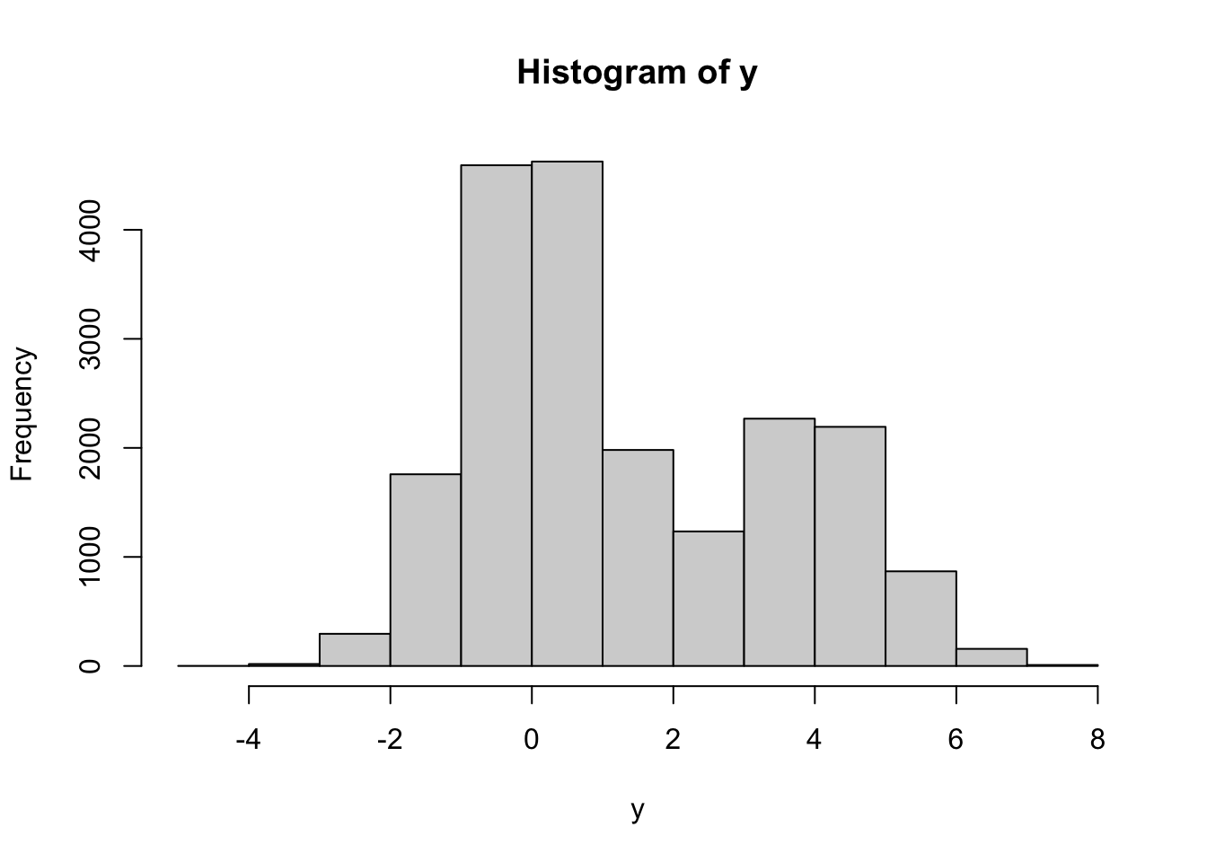Chapter 2 Simulation Of Random Variables And Monte Carlo Lecture Notes For Introduction To