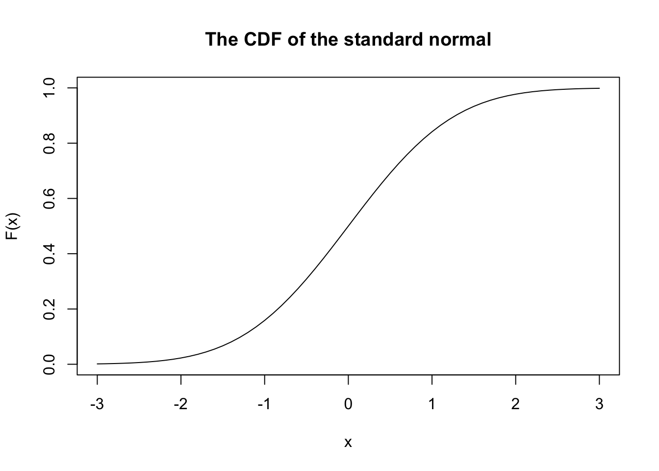 Chapter 2 Simulation Of Random Variables And Monte Carlo Lecture Notes For Introduction To 4530