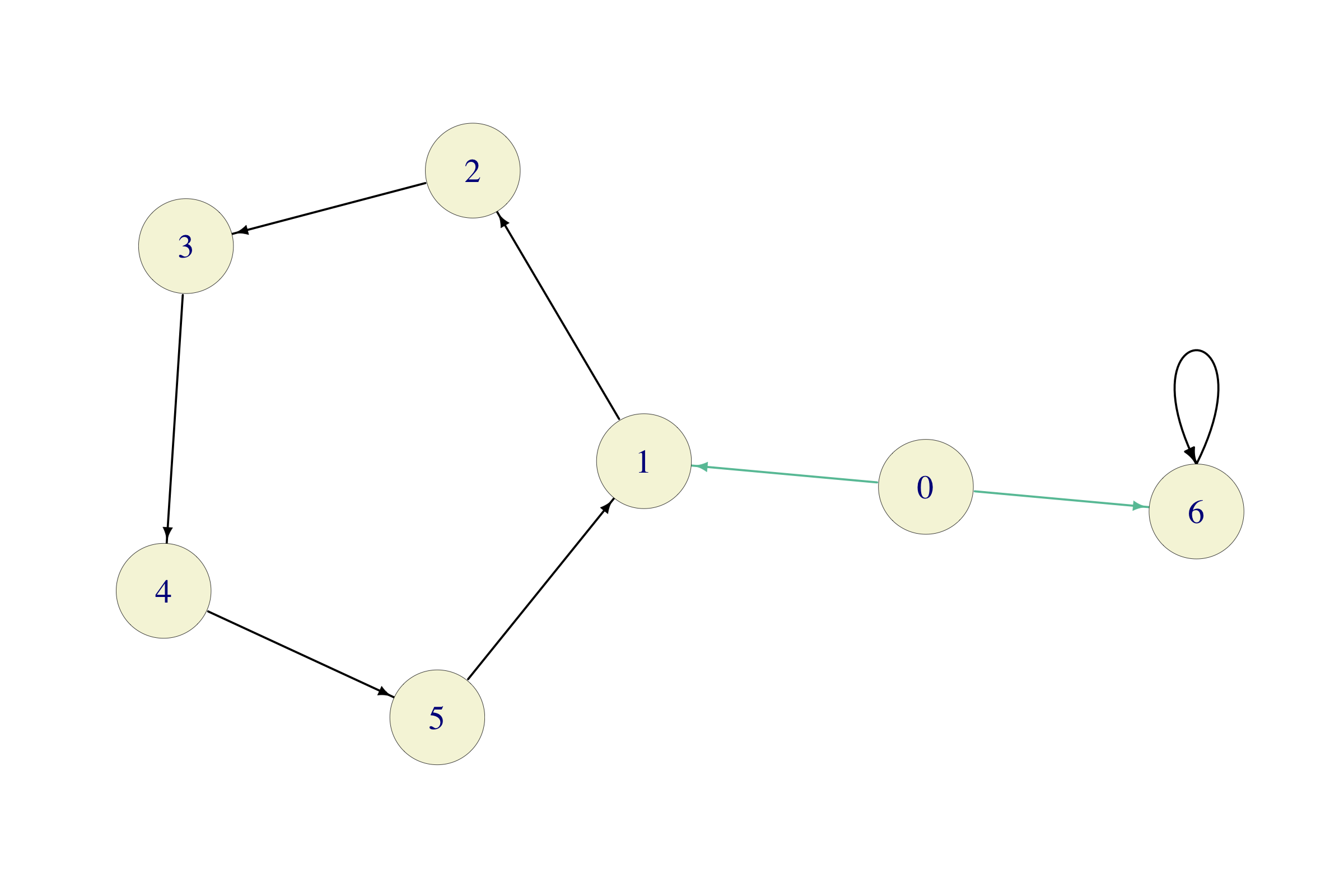 Chapter 6 Classification Of States Lecture Notes For Introduction To Stochastic Processes